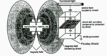 Shielding and Grounding: Shielding