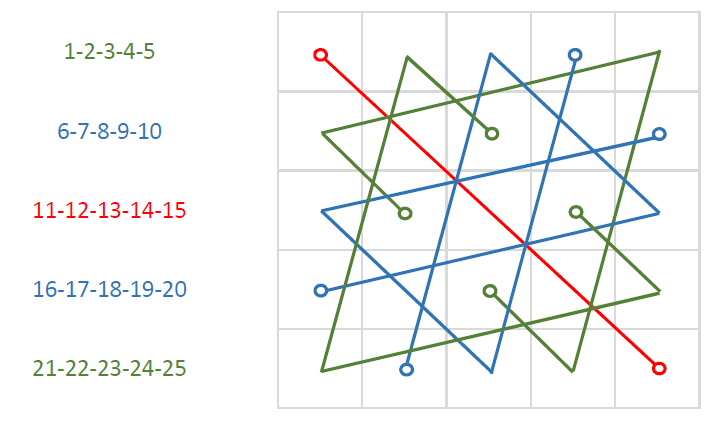 The Slippery Spirit: More Math in Magic Squares