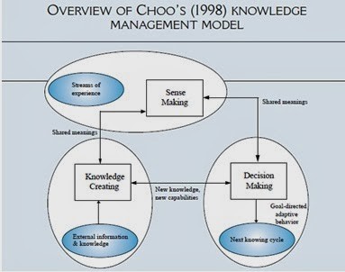 my knowledge: Knowledge Management Models