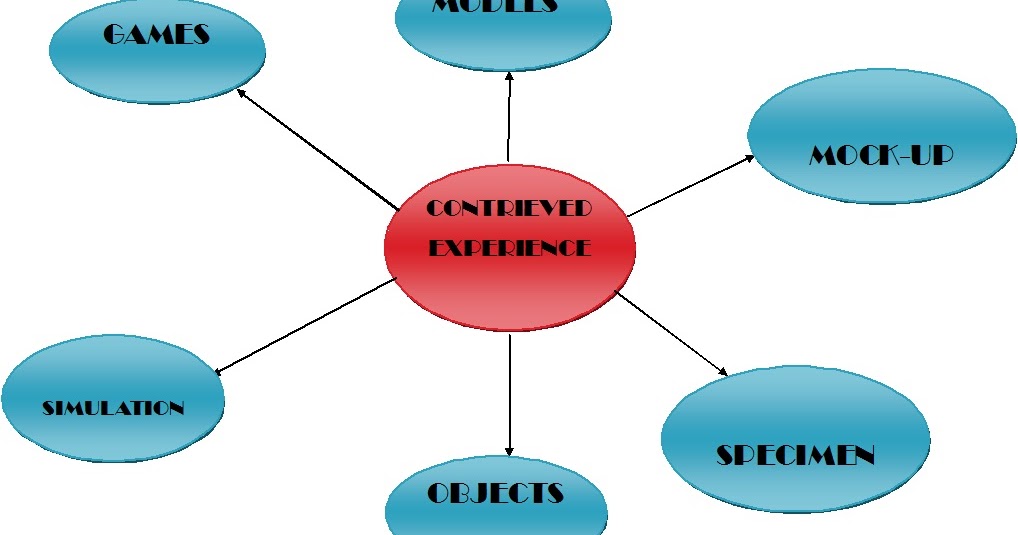 Educational Technology 1: LESSON 8: CONTRIVED EXPERIENCE