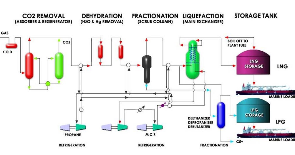 Liquid Natural Gas Process in PT Badak NGL
