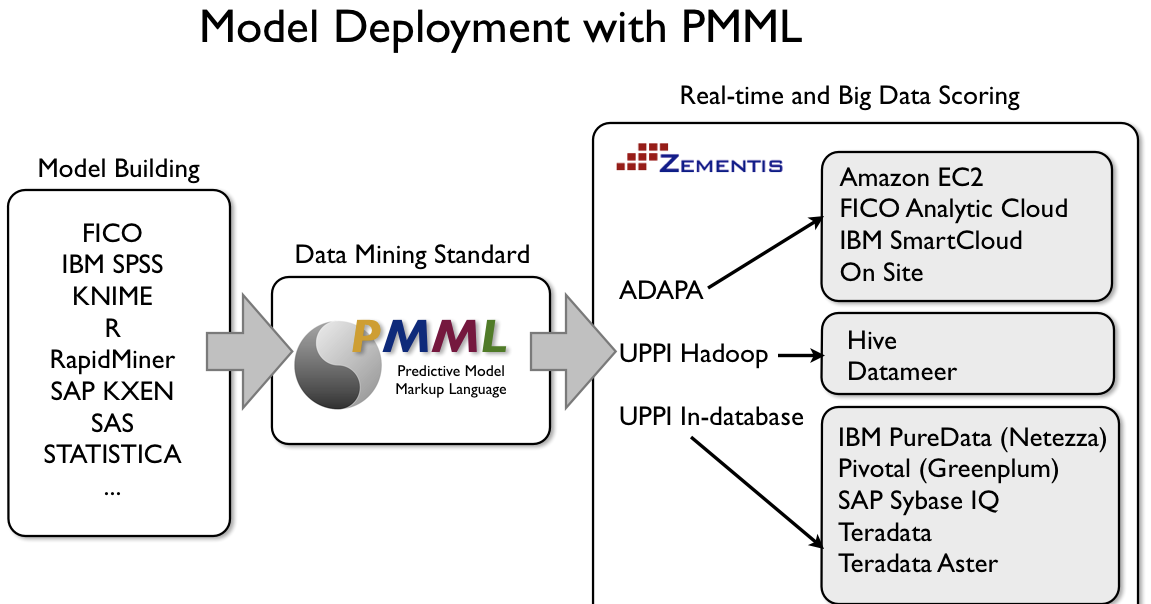 Predictive Analytics, Big Data, Hadoop, PMML: Predictive model ...