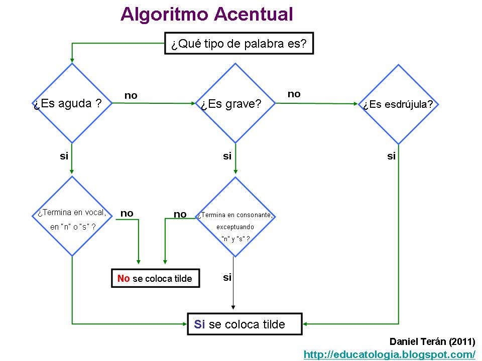 Descubriendo las Reglas del Tilde ~ Educar desde el Mañana para el Hoy