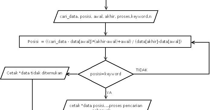 Indah MJ blog's: Algoritma,Flowchart, dan contoh Code program ...