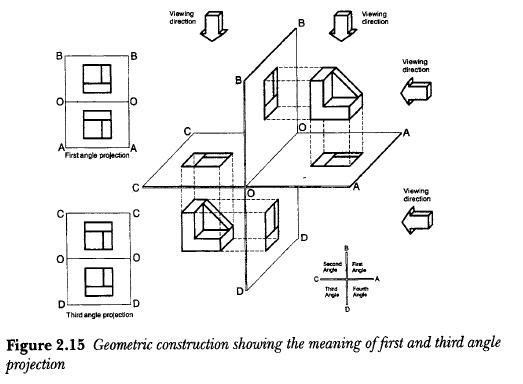 PRODUCT DESIGN: Why are first and third angle projections so named?