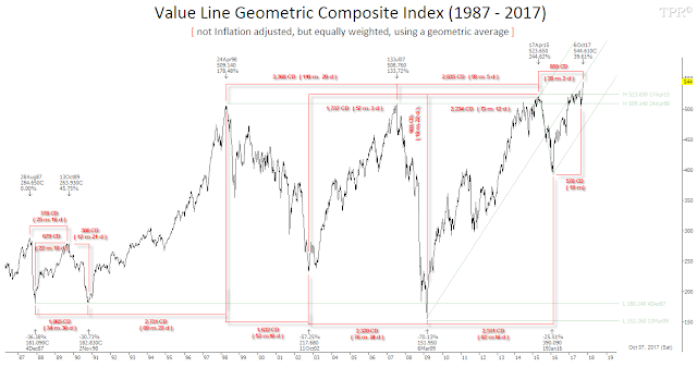 Time Price Research: Value Line Geometric Composite Index | Breaking ...