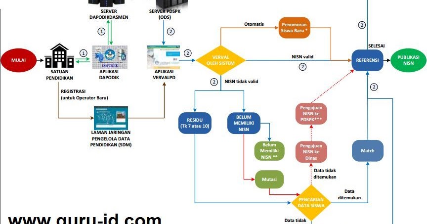 Panduan Verval Data Peserta Didik (PD) Tahun 2016 ~ LAYANAN NPSN,NISN DAN NUPTK
