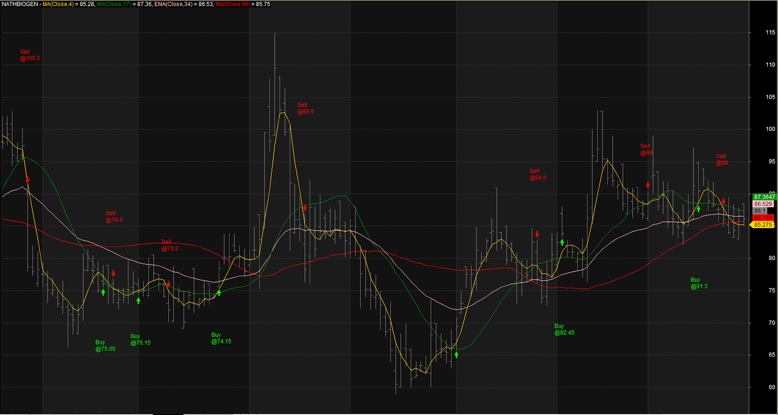 Ema Crossover Trading Guide Amibroker Afl Code