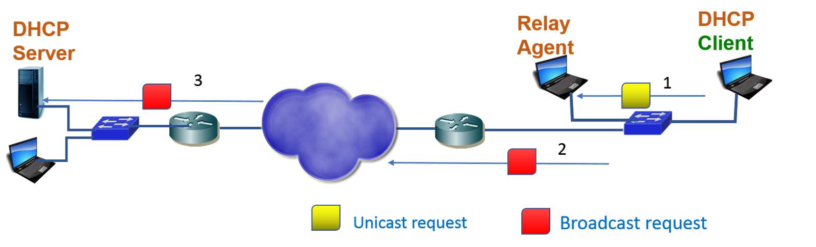 Erna's blog: Dynamic Host Configuration Protocol (DHCP)
