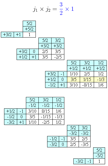 La Mecánica Cuántica: Los coeficientes Clebsch-Gordan I