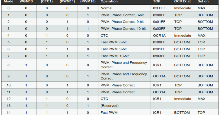 ATMEL PROGRAMLAMA 25 - Timer/Counter1 CTC (Clear Timer on Compare ) Mode.