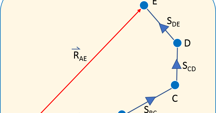 Peristiwa Fisika: Perbedaan Jarak dan Perpindahan