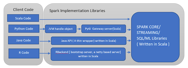 HOW SPARK SUPPORTS OTHER LANGUAGES (R,JAVA,PYTHON)