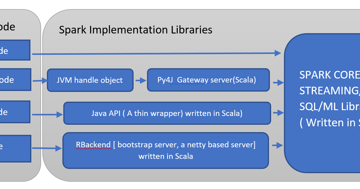 HOW SPARK SUPPORTS OTHER LANGUAGES (R,JAVA,PYTHON)