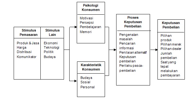 All About Info ~: Proses Pengambilan Keputusan Oleh Konsumen