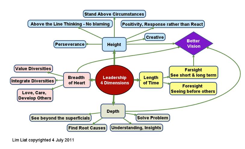 Mind Value: The Simple 4 Dimensions Measure of Leadership Qualty