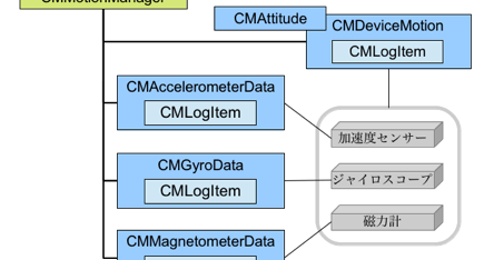 モーションイベントサンプル3 - CoreMotionを使った各種センサーの利用 ~ bugttle 開発の記録
