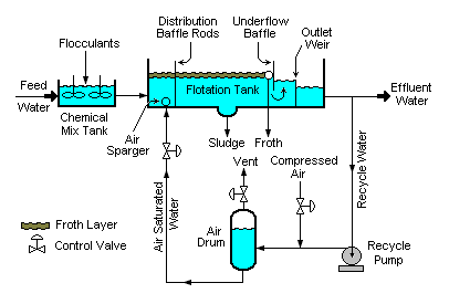 Jenis-jenis, Syarat, Faktor-faktor, dan Manfaat Flotasi