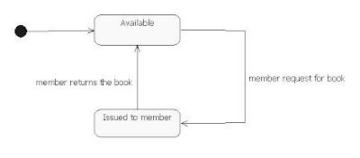UML Diagrams Library Management System | Programs and Notes for MCA