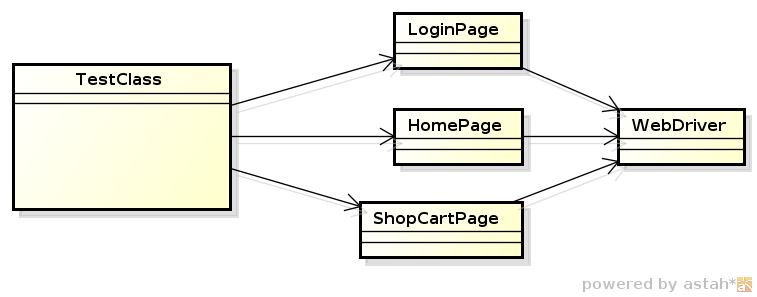 Page Object Pattern Webdriver Spring