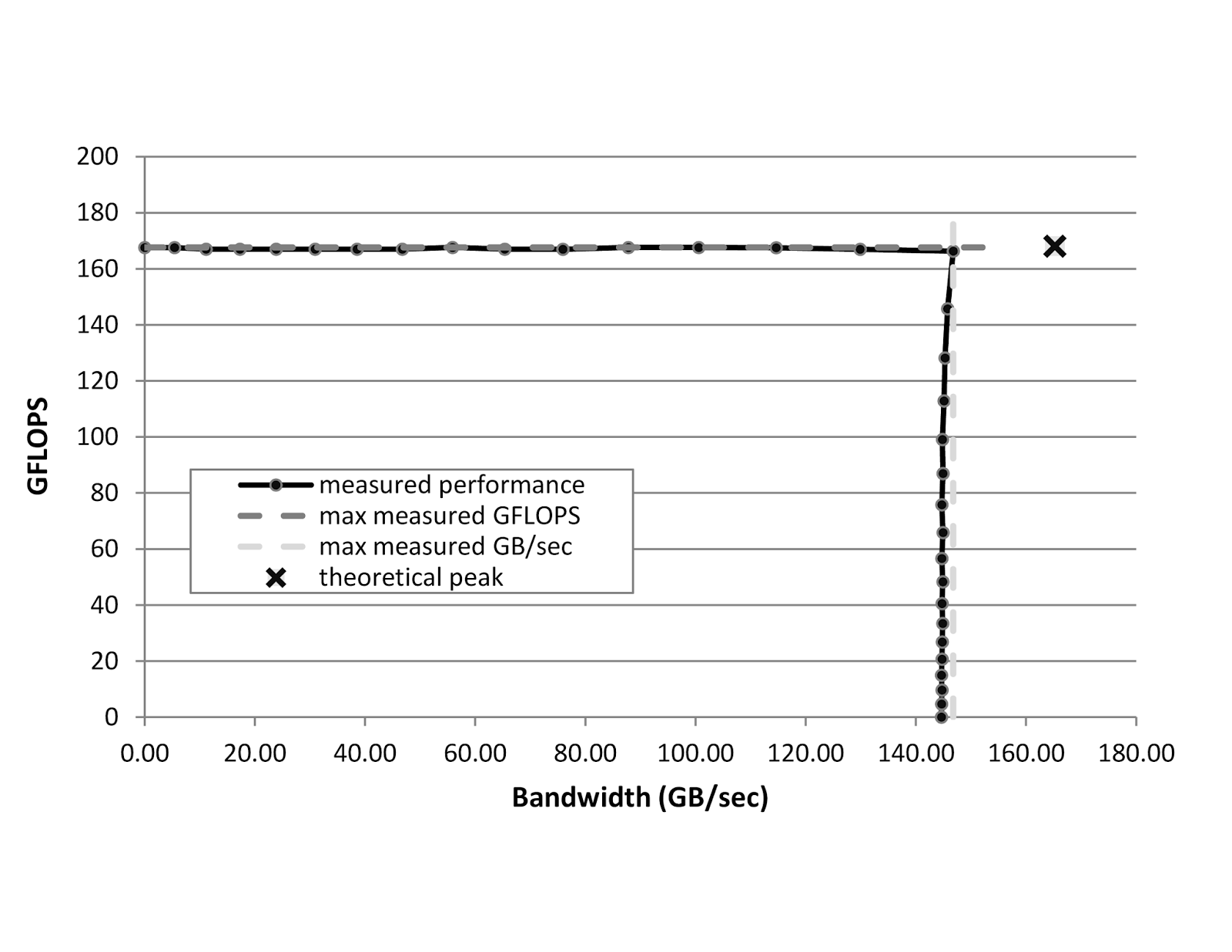 Parallel++: mixbench: A GPU benchmark for mixed compute/transfer bound kernels