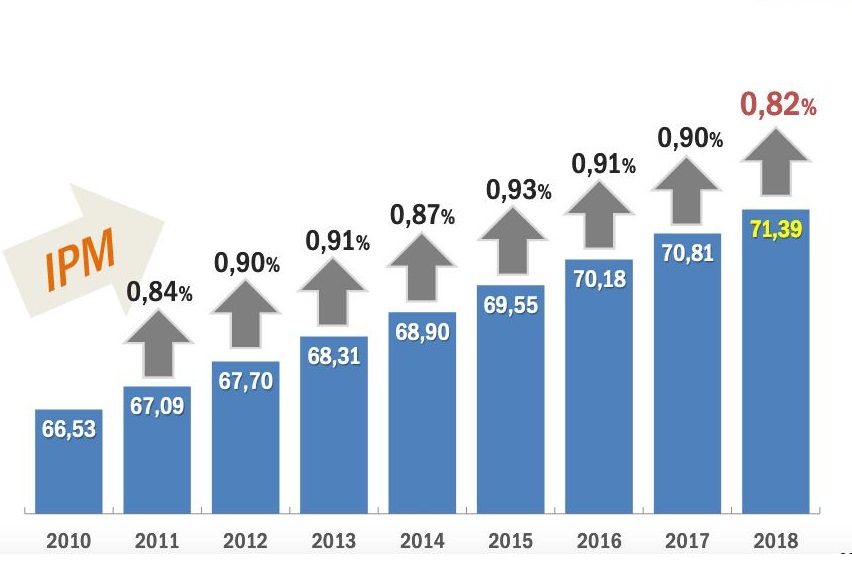 Indeks Pembangunan Manusia Indonesia Naik Jadi 71,39 - Jakarta Observer ...