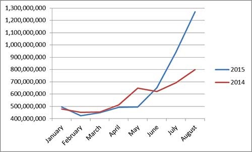 The Wheel: Three Graphs That Explain Your Water Bill