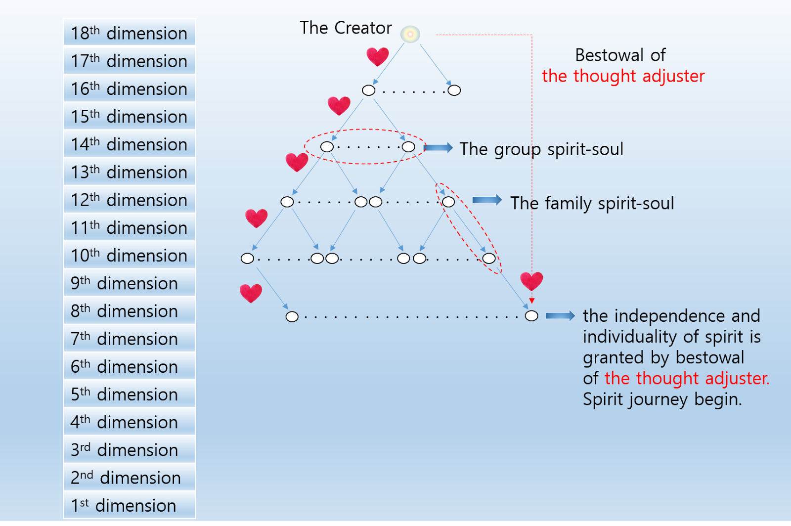 What is the Spiritual Differentiation?