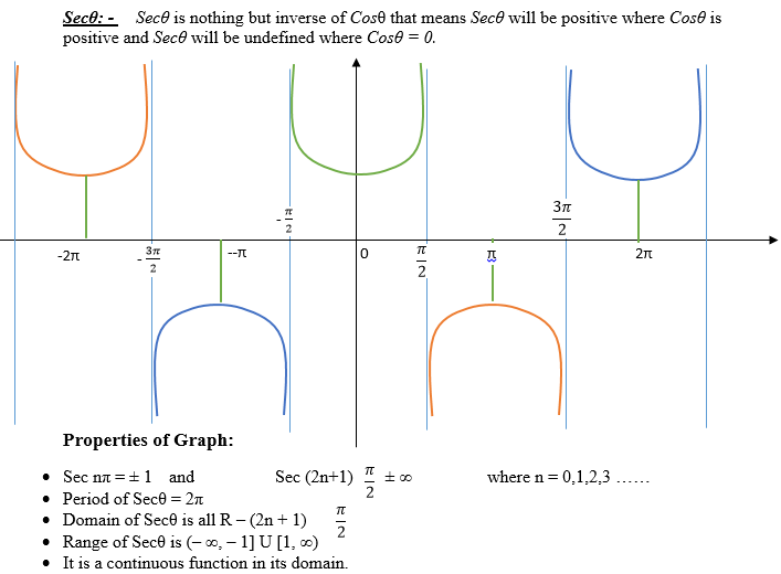 Graph of Trigonometric Functions