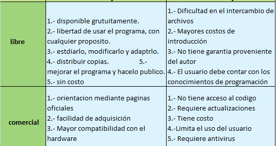 COMPUTACIÓN - UNPA: cuadro comparativo, tema 2.8 Software libre versus ...