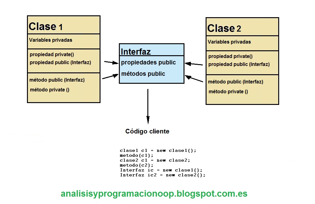Análisis y Programación: Programación orientada a objetos: conceptos ...