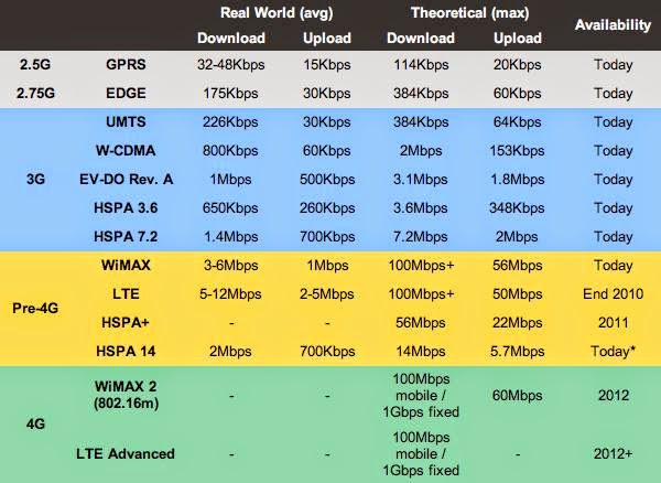 Technology Data Box: Speed Comparison of GPRS, EDGE, 3G, HSDPA 4G, LTE ...