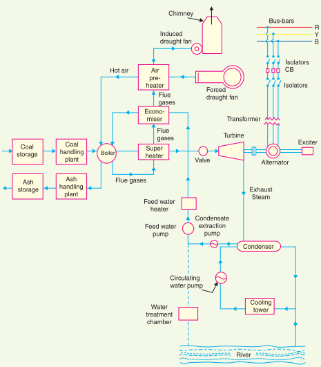 THERMAL POWER PLANT - ELECTRICAL ENCYCLOPEDIA