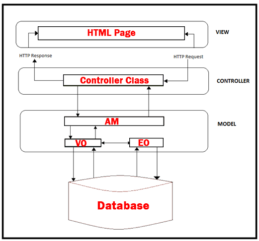 Controller In Oaf Askhareesh Blog Oracle Apps Fitness By Hareesh Pothuguntla