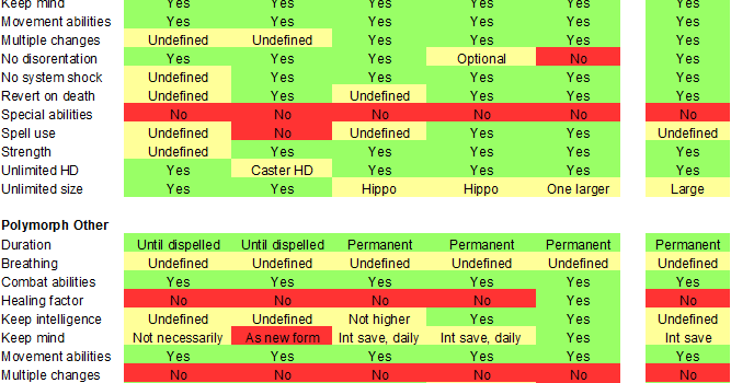 Delta's D&D Hotspot: Spells Through the Ages Polymorph – Polymorph Matrix