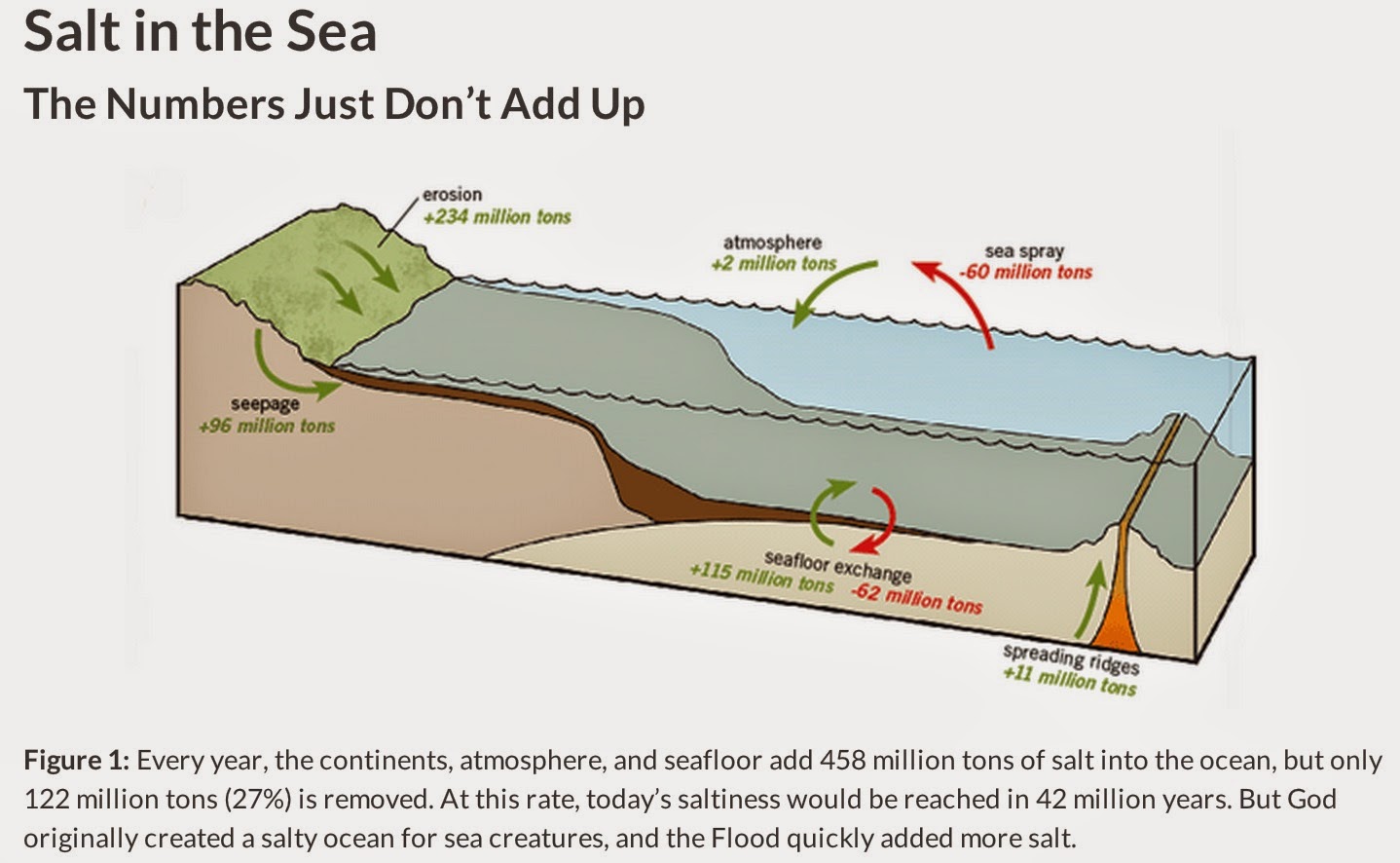 Questioning Answers In Genesis: "Best evidences for a young Earth ...