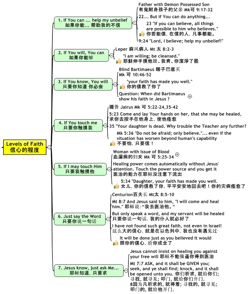 Christianity Rediscovered: Levels of Faith - Which Level is Yours?