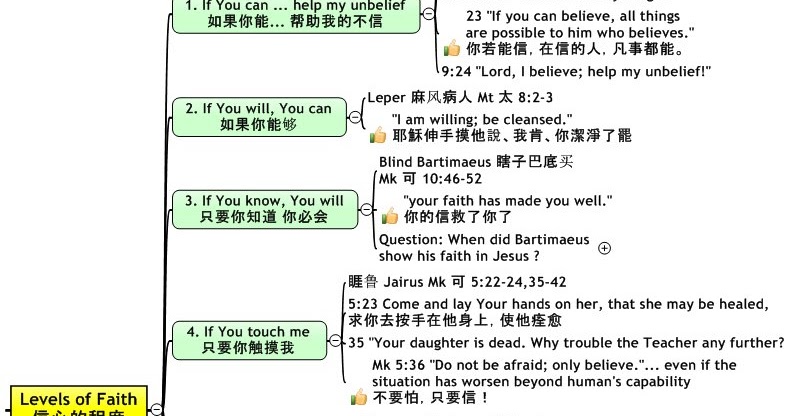 Christianity Rediscovered: Levels of Faith - Which Level is Yours?