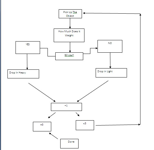 Ana's Experience in Engineering: Machine Control: Flowcharting