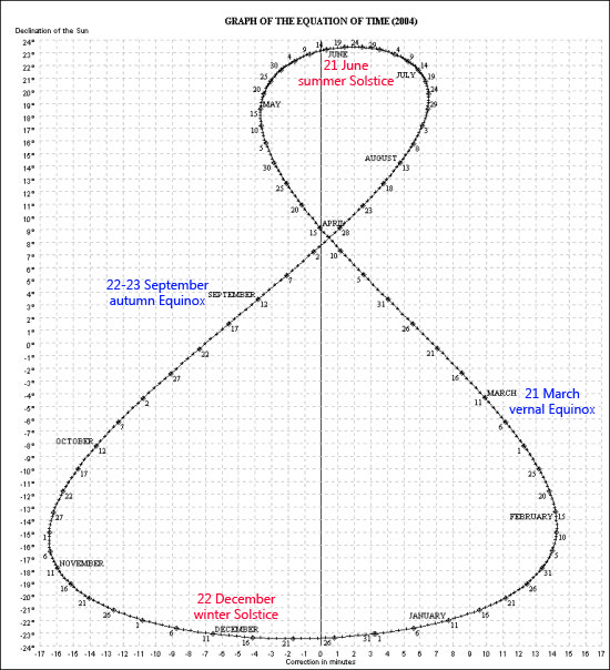 Science Doing: Equation Of Time