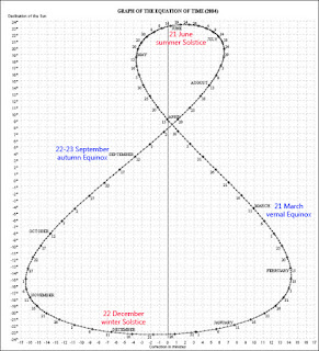 Science Doing: Equation Of Time