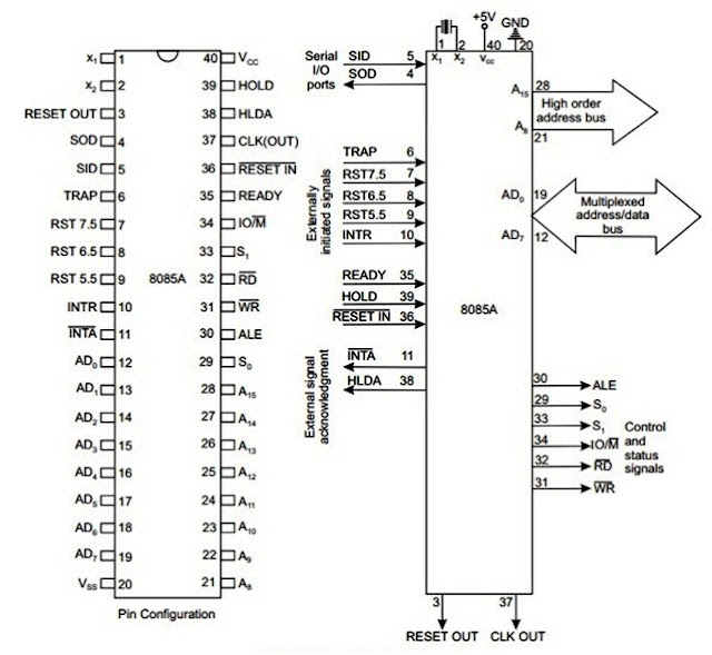 Pin Configuration and Function of 8085
