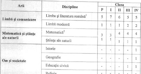 Lumea lui Scolarel...: Planul cadru pentru învățământul primar