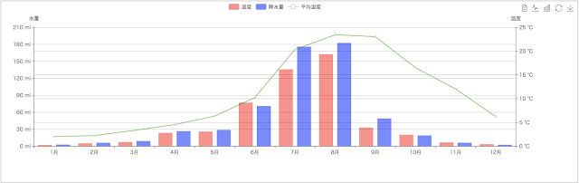 ECharts.js を使ってみました - もぐもぐプログラミング