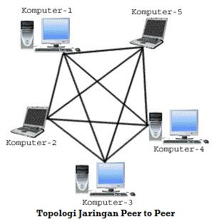 Pengertian Jaringan Peer to Peer ~ Blognya Misbakhul Munir