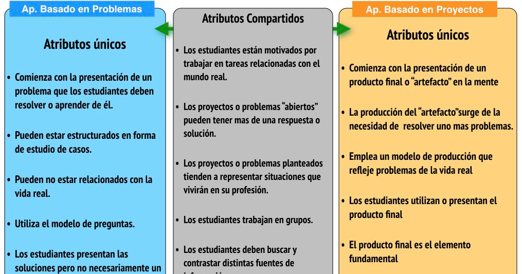Metodologías para un aprendizaje activo:: RMSI: ABProblemas versus ABProyectos
