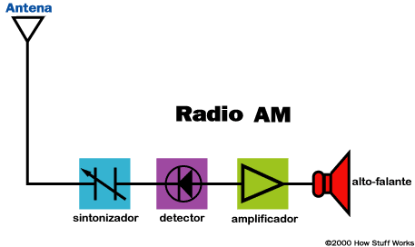 Caderno de sistemas e tecnologia - FASB: Frequências de Radio e TV