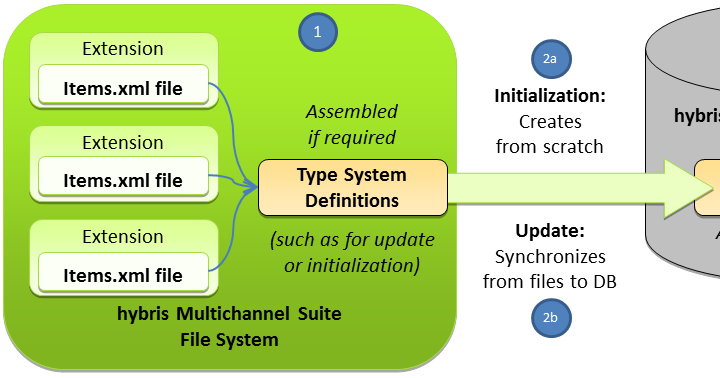 Hybris: Initializing and Updating SAP Hybris Commerce