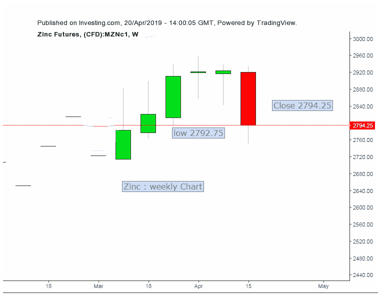 Zinc Trading Strategy for next week | RKCommodity