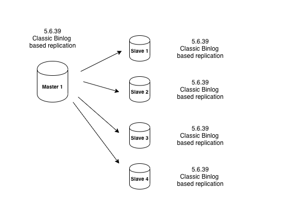 Mysql Multi Source Replication With Gtid And Non Gtid Mode